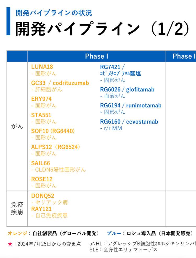 No.112062 中外製薬の強さはヘムライブラや… - 中外製薬(株)【4519】の掲示板 2024/10/26〜2024/12/03 ...