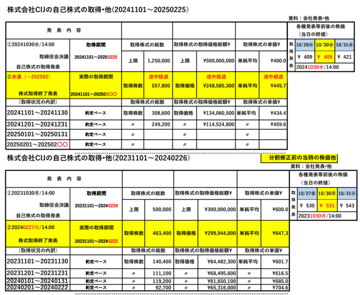 No.12985 自己株式取得状況。単純なまとめ… - (株)CIJ【4826】の掲示板 2024/06/28〜2025/01/15 - 株式掲示板 - Yahoo!ファイナンス