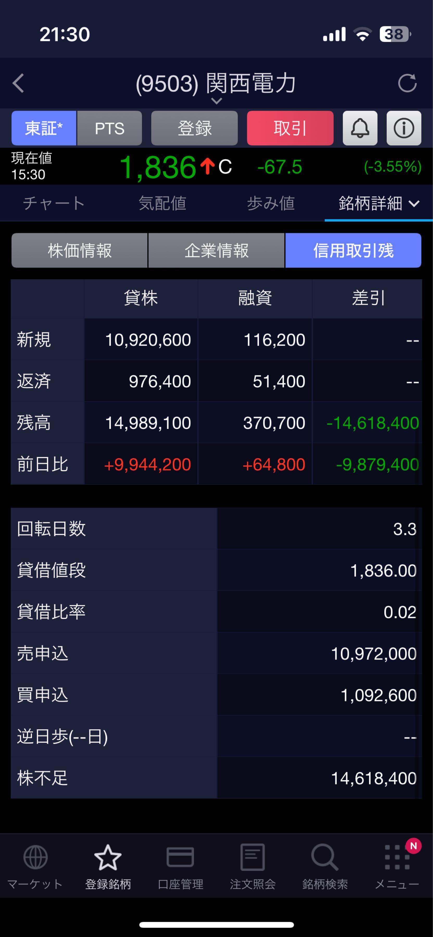 No.149875 これが見やすいよ、日証金信用残… - 関西電力(株)【9503】の掲示板 2024/11/23〜2024/11/27 - 株式掲示板 - Yahoo!ファイナンス
