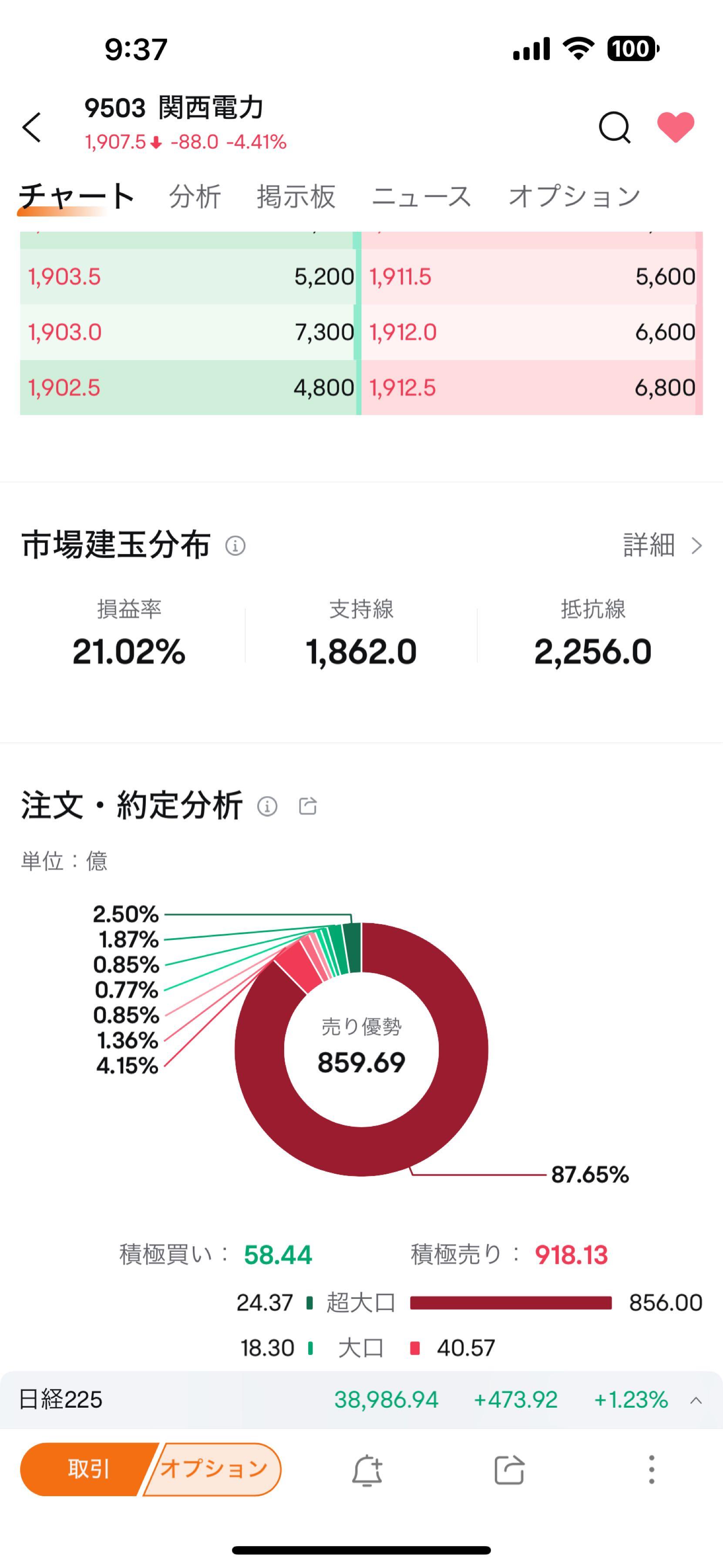 No.150996 気持ちええほどの売りでみんな感… - 関西電力(株)【9503】の掲示板 2024/11/28〜2024/12/04 - 株式掲示板 - Yahoo!ファイナンス