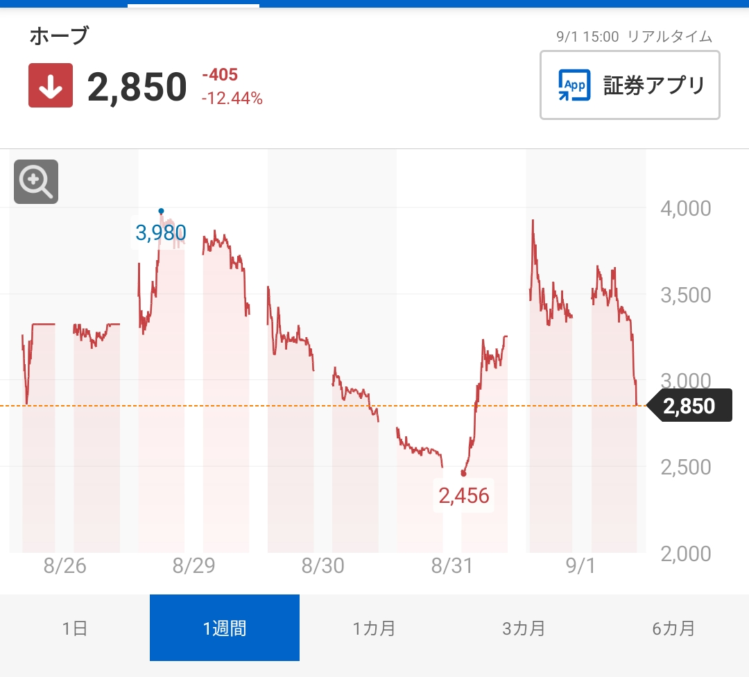 No.26097 もう一丁 行く? - (株)ホーブ【1382】の掲示板 2022/08/31〜2022/09/01 - 株式掲示板 - Yahoo!ファイナンス
