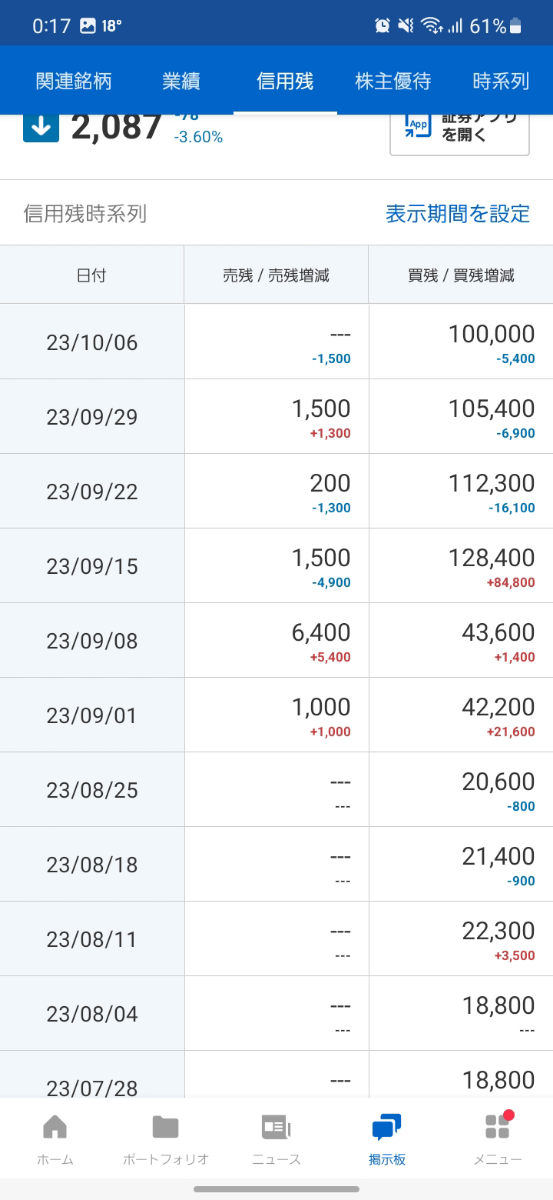 No.33280 信用害が減らないとね🙂 - (株)ホーブ【1382】の掲示板 2023/09/23〜2023/11/20 - 株式掲示板 - Yahoo!ファイナンス