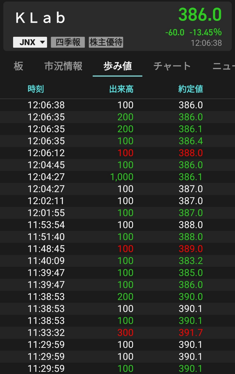 No.1780238 悪いことは言わん早く逃げろ - KLab(株)【3656】の掲示板 2024/01/30 - 株式掲示板 - Yahoo!ファイナンス