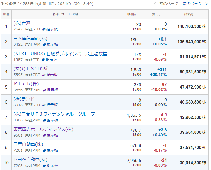 No.1782831 今日のKLabの出来高、全体で… - KLab(株)【3656】の掲示板 2024/01/30 - 株式掲示板 - Yahoo!ファイナンス