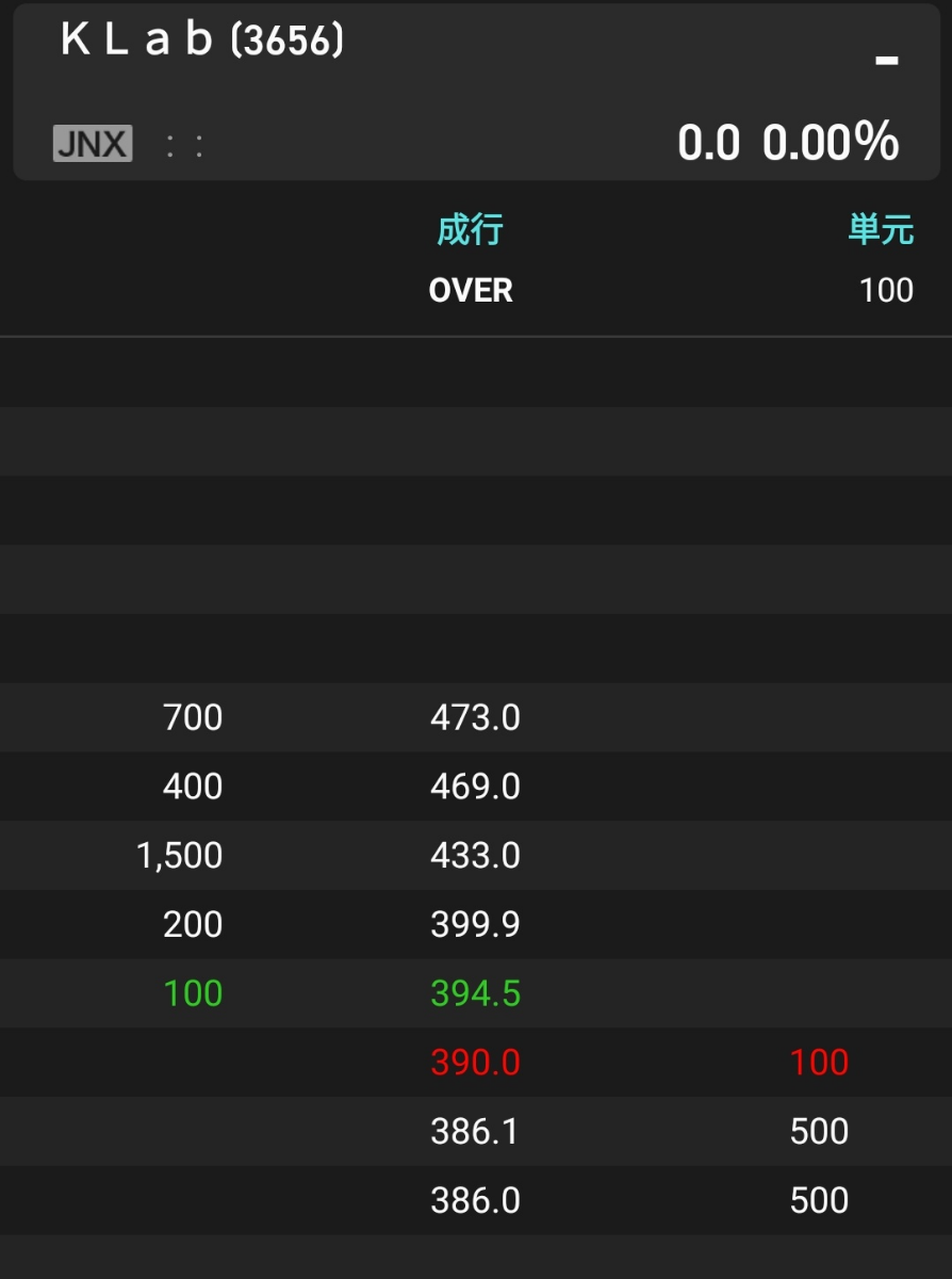 No.1788769 上で売ってるやつ詐欺市しかいな… - KLab(株)【3656】の掲示板 2024/02/02 - 株式掲示板 - Yahoo!ファイナンス