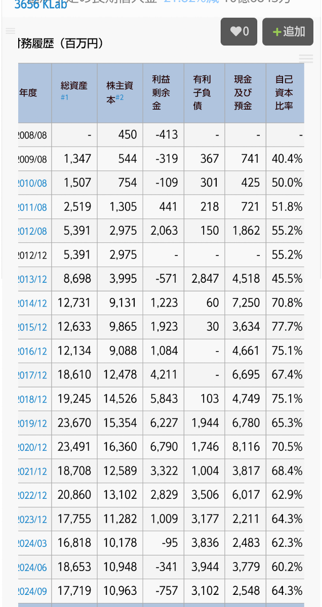 No.1892126 なんで堂々と嘘書いてんの? こ… - KLab(株)【3656】の掲示板 2024/11/08〜2024/11/13 - 株式掲示板 - Yahoo!ファイナンス