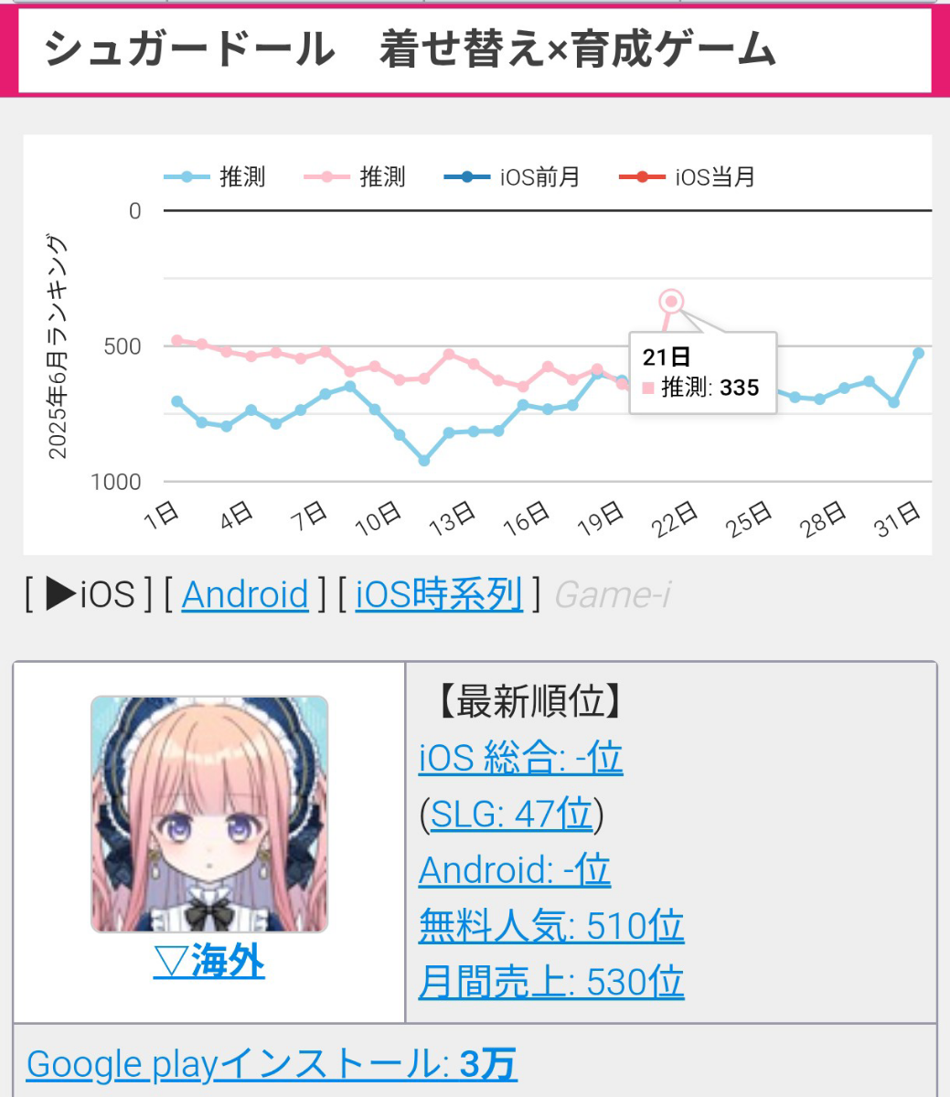 No.1946030 シュガードール 過去いちの順位… - KLab(株)【3656】の掲示板 2025/06/20〜2025/06/25 - 株式掲示板 - Yahoo!ファイナンス