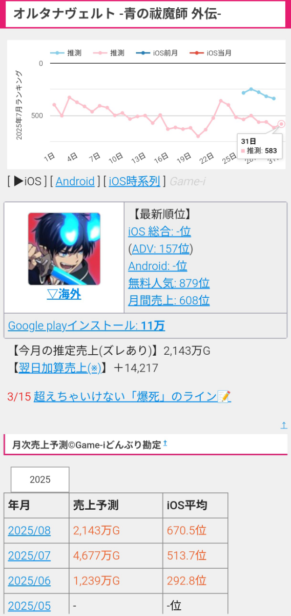No.1955564 オルエク - KLab(株)【3656】の掲示板 2025/08/10〜2025/08/18 - 株式掲示板 - Yahoo!ファイナンス