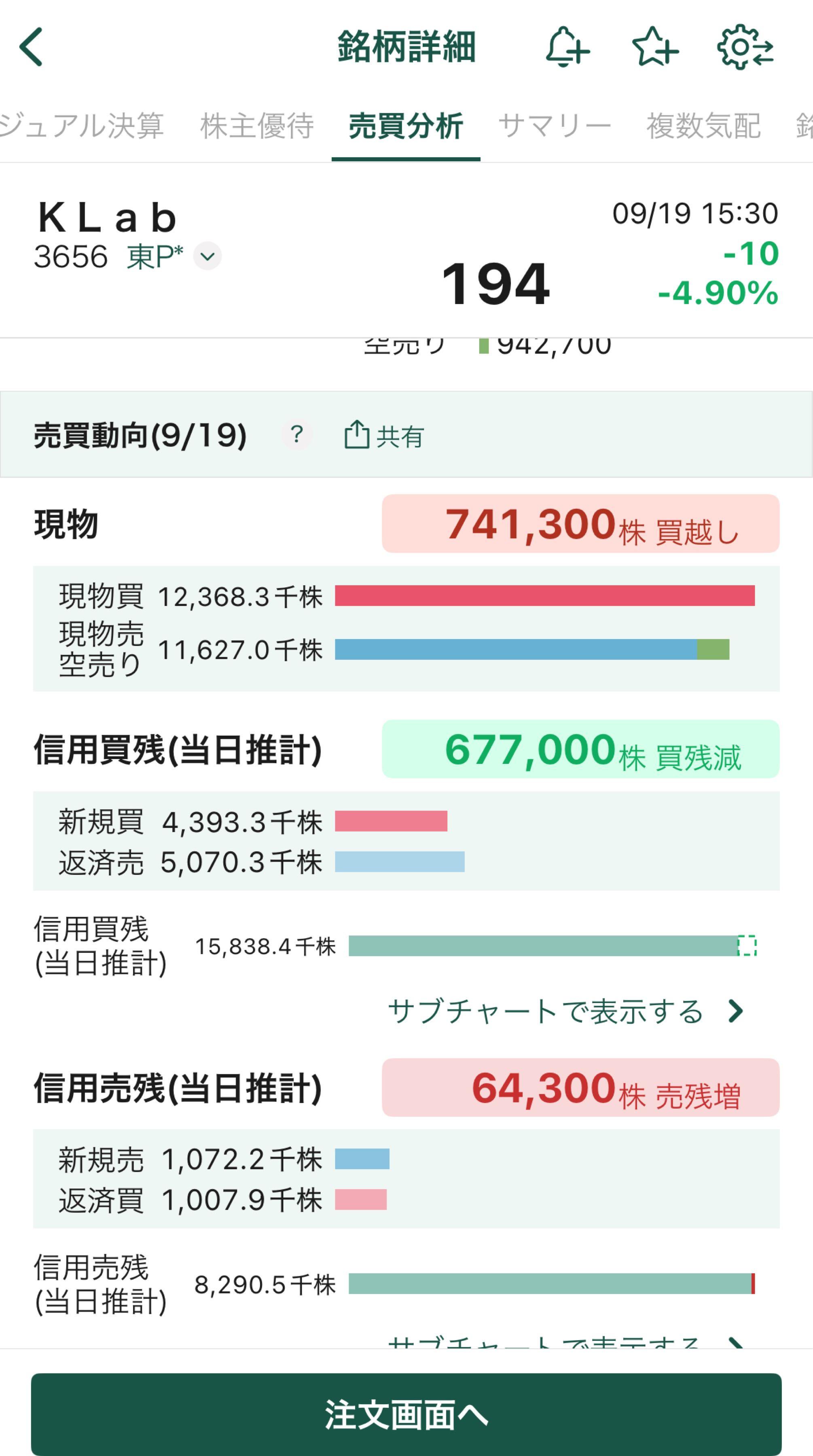 No.1975814 需給どんどん良くなってきてるで - KLab(株)【3656】の掲示板 2025/09/19 - 株式掲示板 - Yahoo!ファイナンス
