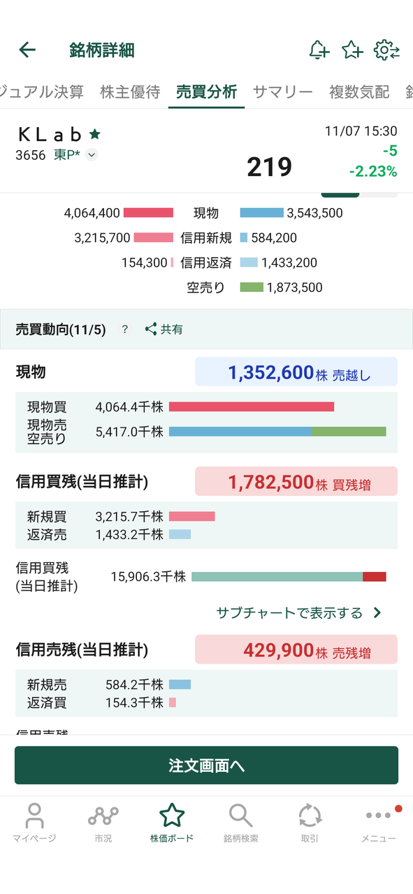 No.2000424 例えば今週水曜日の松井証券(´… - KLab(株)【3656】の掲示板 2025/11/06〜2025/11/07 - 株式掲示板 - Yahoo!ファイナンス