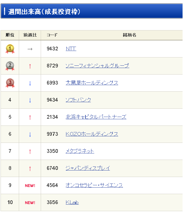 No.2030043 🦀さんNISAランキングに入り… - KLab(株)【3656】の掲示板 2025/12/16〜 - 株式掲示板 - Yahoo!ファイナンス