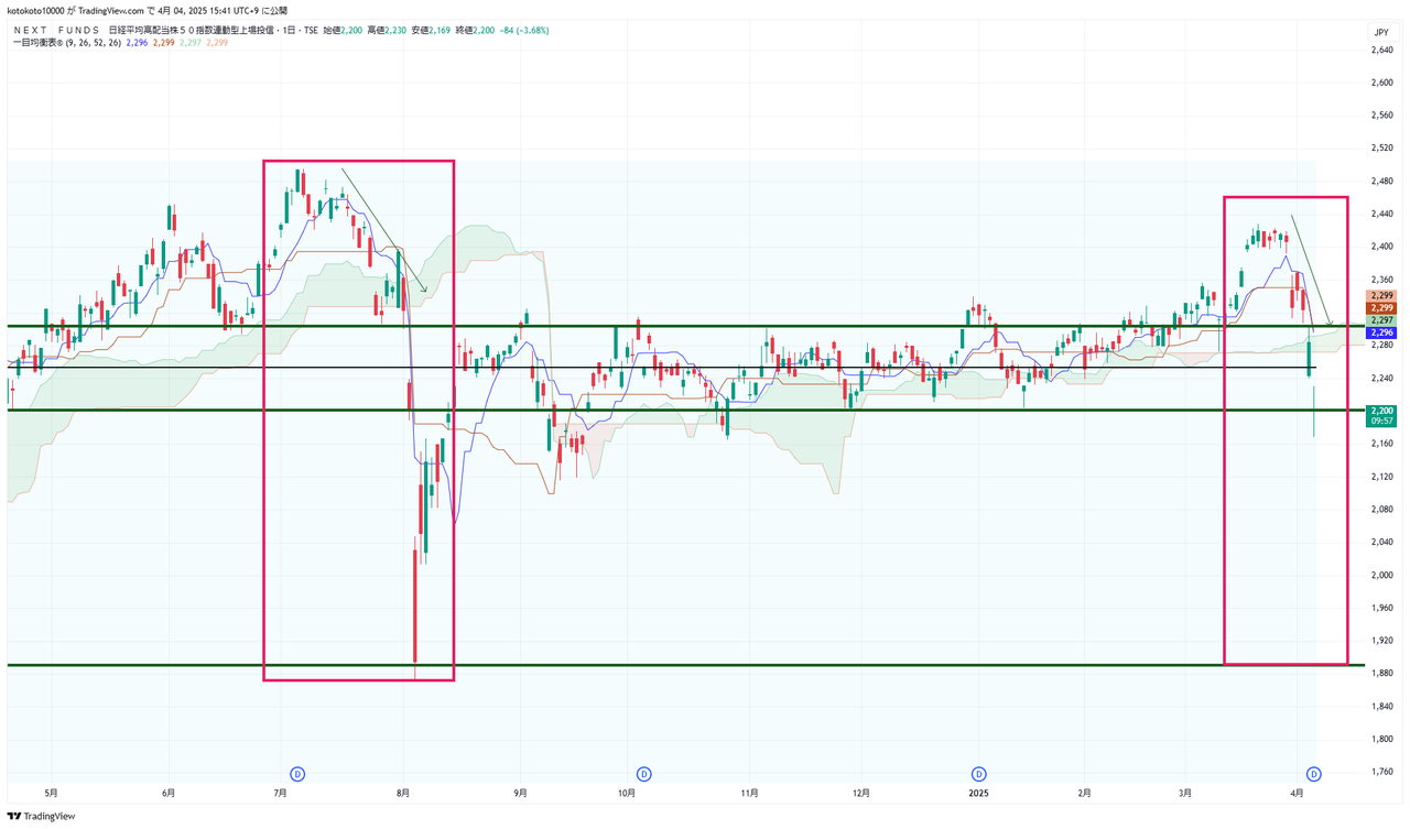 No.14732 8月5日は、前日終値の2200… - (NEXT FUNDS)日経平均高配当株50指数連動型ETF【1489】の掲示板 2025/03/05〜2025/04/11 - 株式 ...