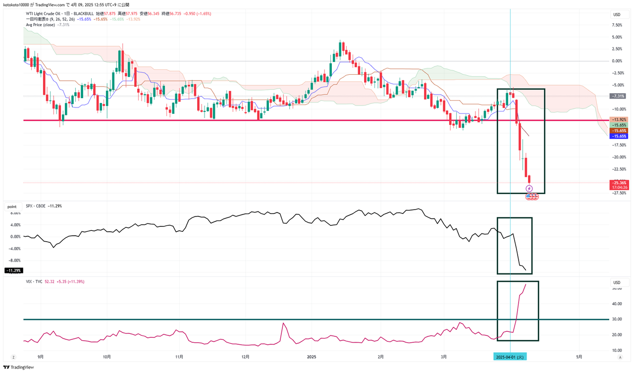 No.15011 WTI と S&P と VIX… - (NEXT FUNDS)日経平均高配当株50指数連動型ETF【1489】の掲示板 2025/03/05〜2025/04/11 - 株式 ...