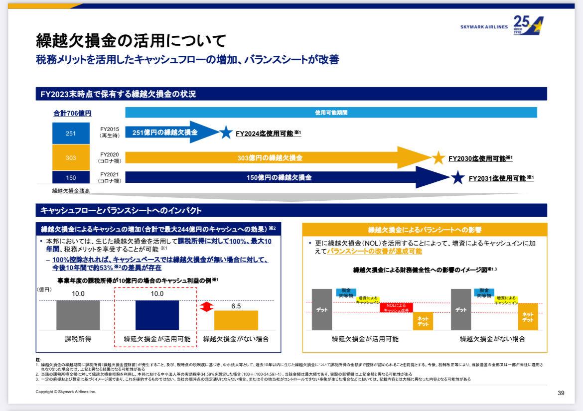 No.177284 繰越金はあと706億残ってます… - スカイマーク(株)【9204】の掲示板 2024/05/21〜2024/05/27 - 株式掲示板 - Yahoo!ファイナンス