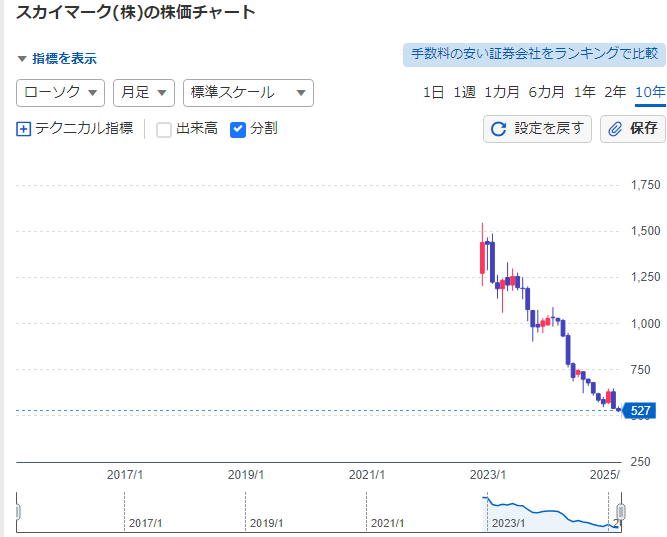 No.189871 上場ゴールだからじゃね？？？ - スカイマーク(株)【9204】の掲示板 2025/03/07〜2025/04/02 - 株式掲示板 - Yahoo!ファイナンス