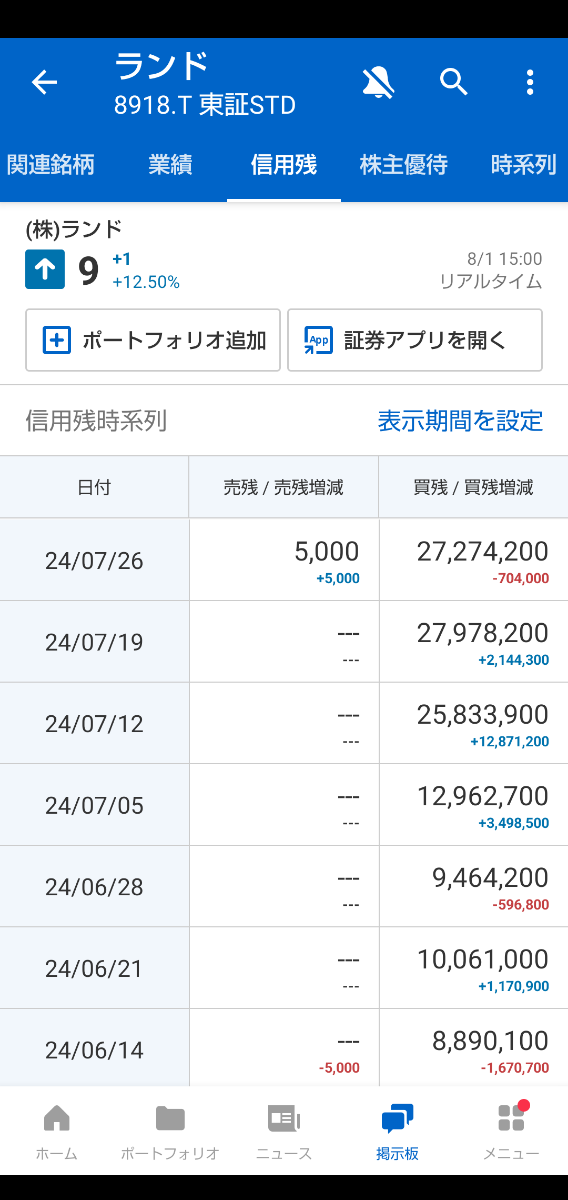 No.5831 ライ様… しかもすごい信用残🤣 - ライジーの居酒屋の掲示板 - 株式掲示板 - Yahoo!ファイナンス