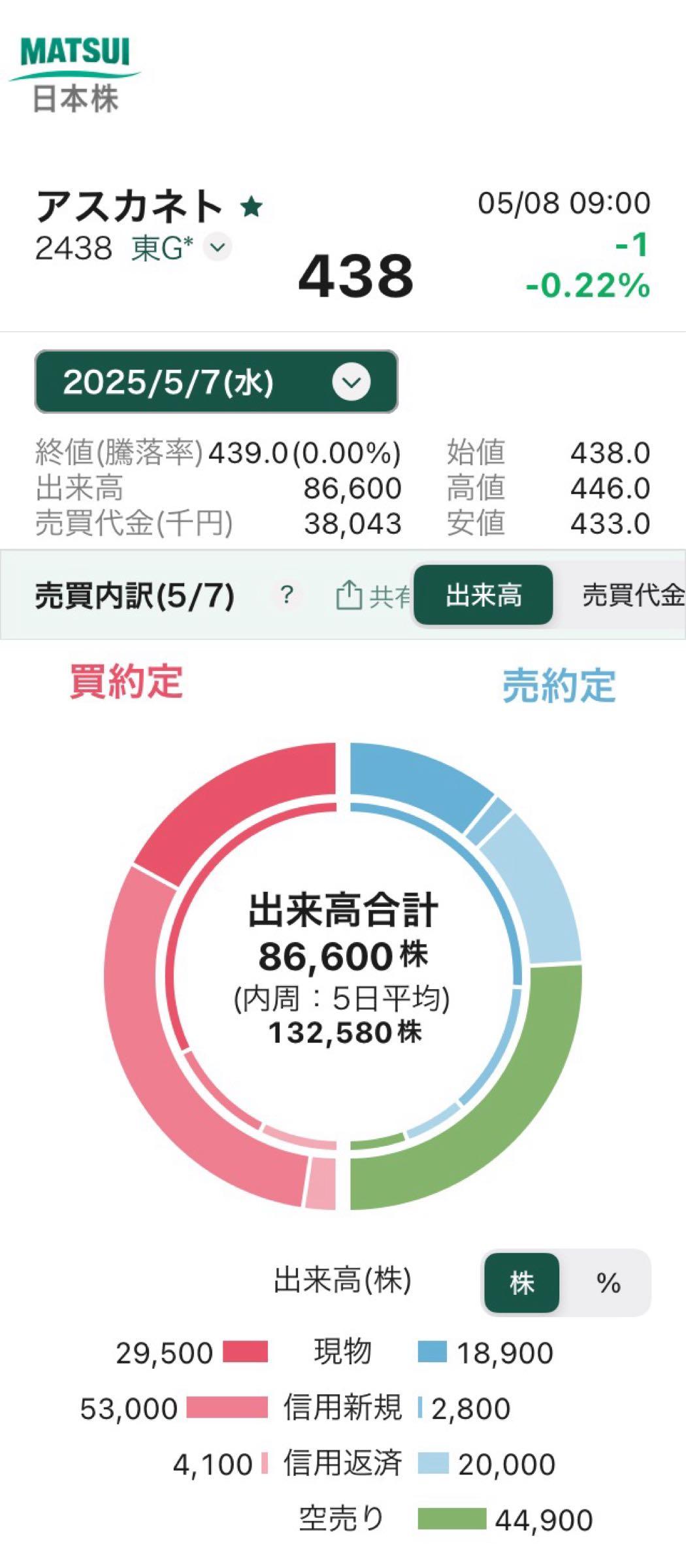 No.414375 🤔 - (株)アスカネット【2438】の掲示板 2025/04/05〜2025/05/08 - 株式掲示板 - Yahoo!ファイナンス