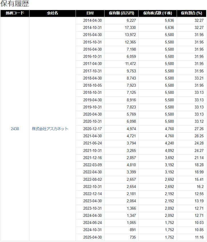 No.416027 福田幸雄は全部売るつもりなのか… - (株)アスカネット【2438】の掲示板 2025/07/18〜2025/10/04 - 株式掲示板 - Yahoo!ファイナンス