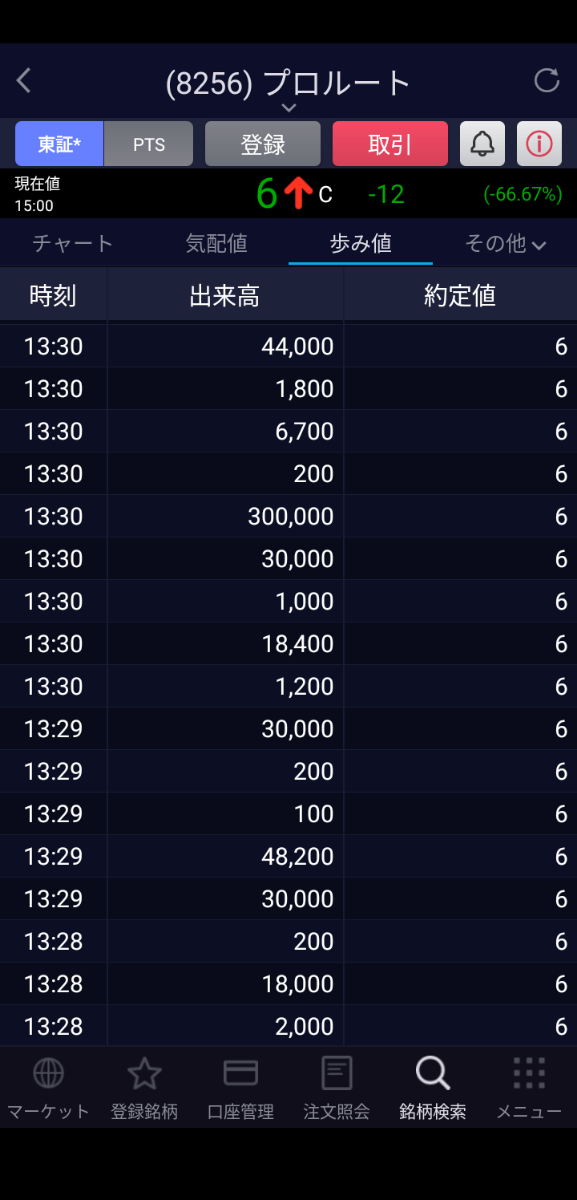 No.458409 🖕🤓😎🤠グワッハハハハハハハハ… - (株)プロルート丸光【8256】の掲示板 2023/12/06〜2023/12/07 - 株式掲示板 - Yahoo!ファイナンス