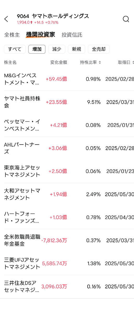 No.75779 株価は上下するもの。 機関が買… - ヤマトホールディングス(株)【9064】の掲示板 2025/06/24〜2025/08/29 - 株式掲示板 - Yahoo!ファイナンス