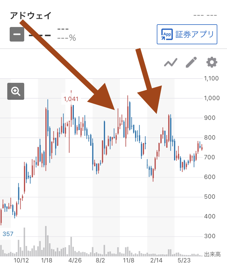 No.316096 確かに過去チャート見るといった… - 2489 - (株)アドウェイズ 2022/06/10〜2022/11/06 ...