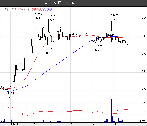 No.5399 【 10年前（2015年) 】… - JFEシステムズ(株)【4832】の掲示板 2022/01/06〜 - 株式掲示板 - Yahoo!ファイナンス