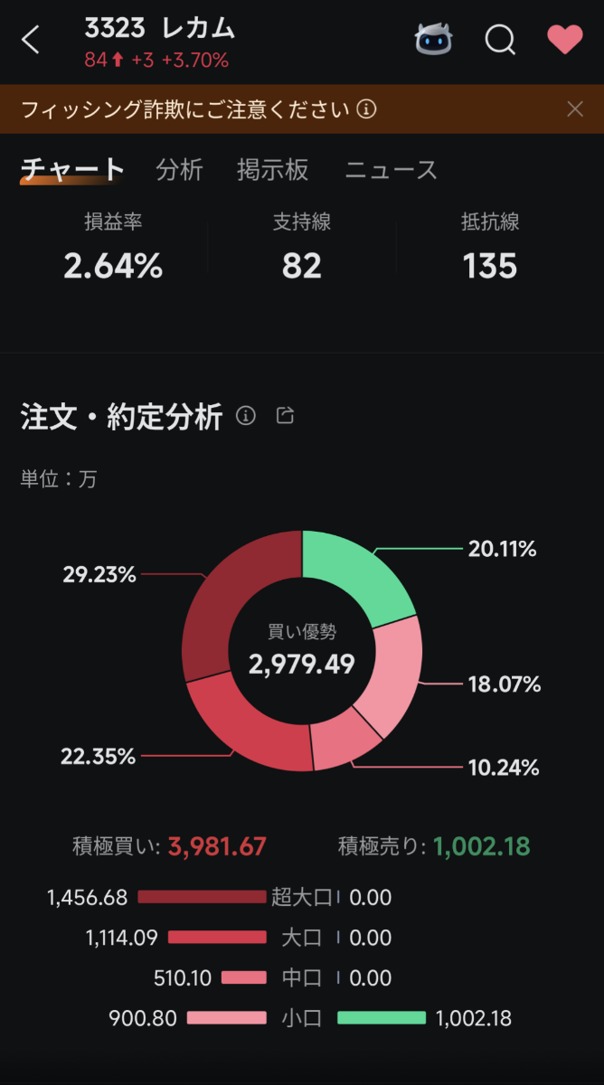 No.519928 これが本当だと嬉しきです - レカム(株)【3323】の掲示板 2025/11/14〜 - 株式掲示板 - Yahoo!ファイナンス