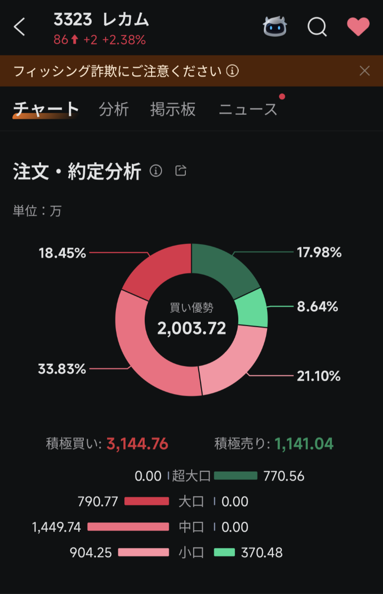 No.520004 大口が上げないように調整してる… - レカム(株)【3323】の掲示板 2025/11/14〜 - 株式掲示板 - Yahoo!ファイナンス
