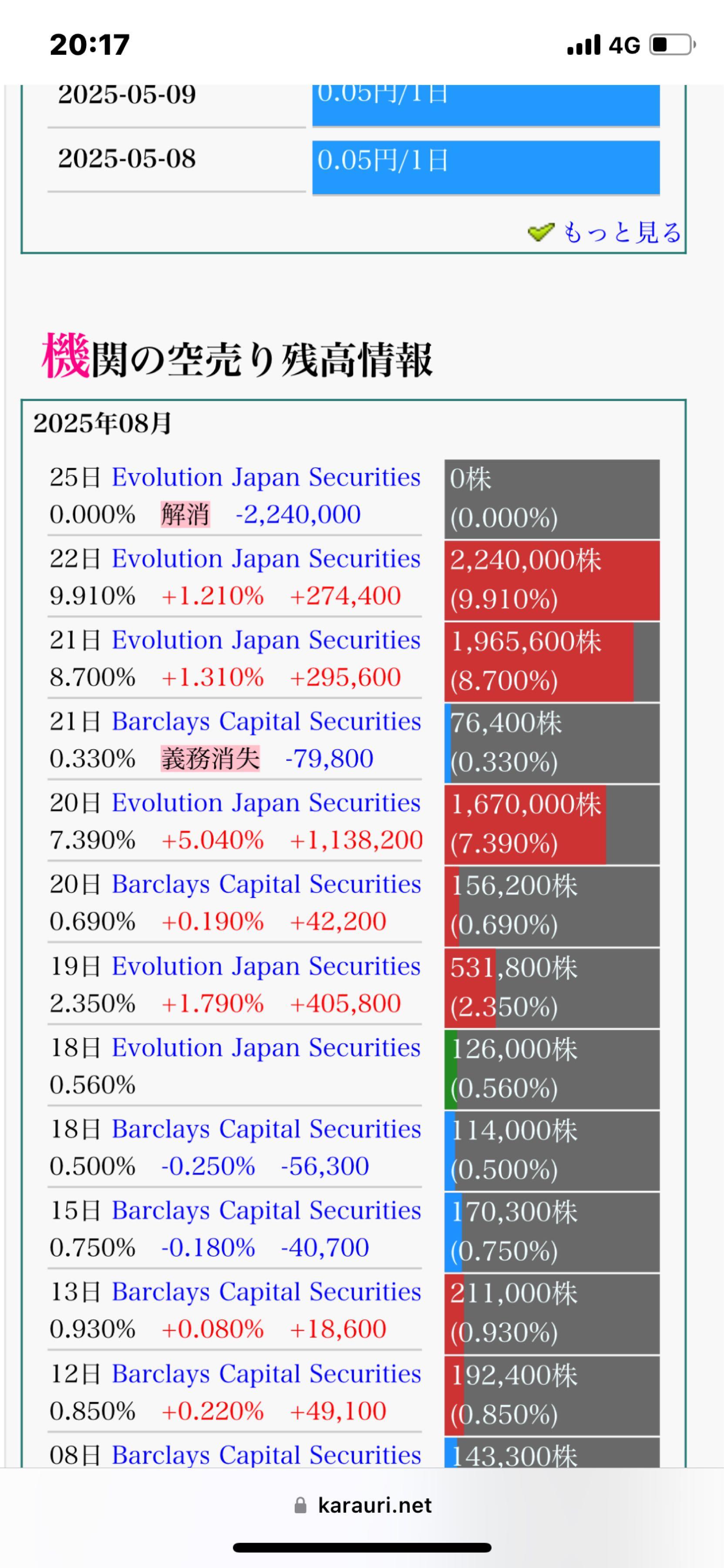 No.36139 Re:今日の出来高90万なのにどうや… - ジーイエット(株)【7603】の掲示板 2025/08/22〜2025/08/26 - 株式掲示板 - Yahoo!ファイナンス