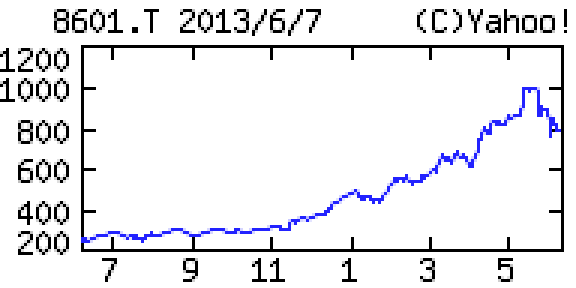 No.64883 10年前、とか良かった ー。 - (株)大和証券グループ本社【8601】の掲示板 2023/03/10〜2023/08/01 - 株式掲示板 - Yahoo!ファイナンス