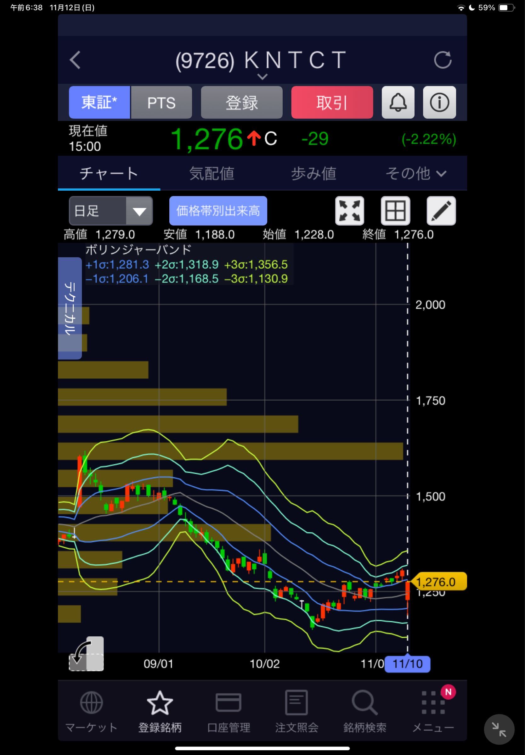 No.26941 8/10の高値1,603円から… - KNT－CTホールディングス(株)【9726】の掲示板 2023/06/03〜2024/03/12 - 株式掲示板 - Yahoo!ファイナンス