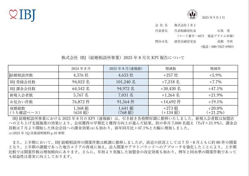 No.28839 2025年8月次KPI報告につ… - (株)IBJ【6071】の掲示板 2025/05/13〜 - 株式掲示板 - Yahoo!ファイナンス