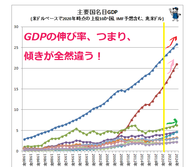 No.221369 一目瞭然で、GDPの伸び率が違… - JT【2914】の掲示板 2020/12/06〜2020/12/12 - 株式掲示板 - Yahoo!ファイナンス