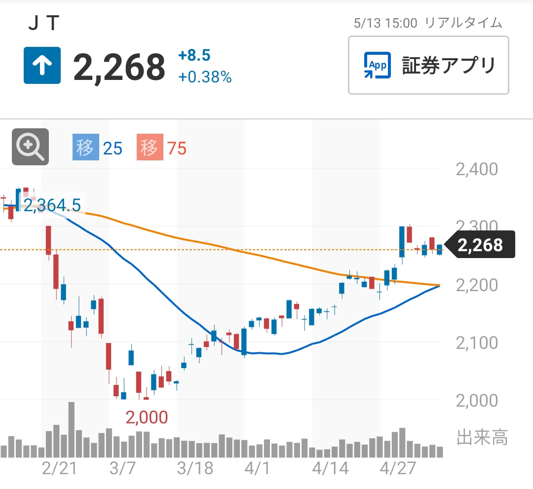 No.313755 ゴールデンクロス - JT【2914】の掲示板 2022/05/08〜2022/05/20 - 株式掲示板 - Yahoo!ファイナンス
