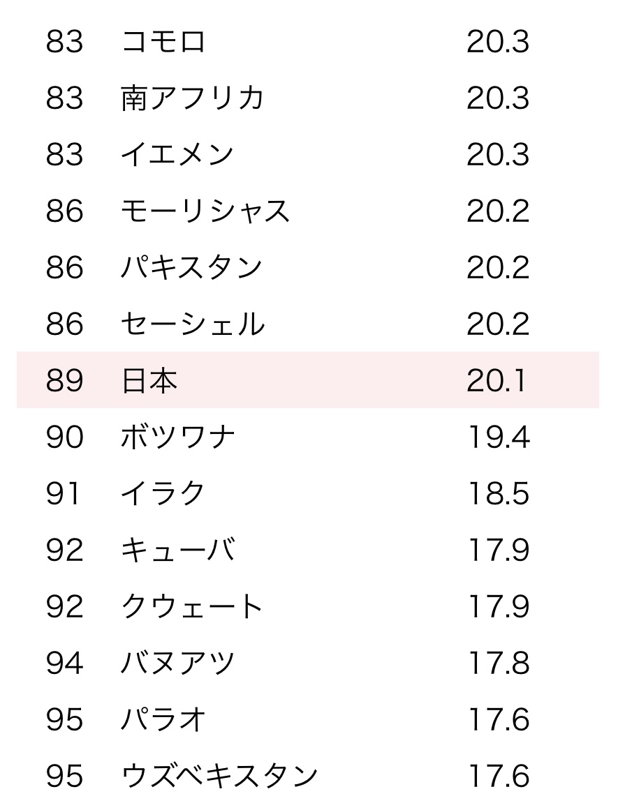 No.320777 日本、89位か、後進国並みだな… - JT【2914】の掲示板 2022/07/06〜2022/07/27 - 株式掲示板 - Yahoo!ファイナンス