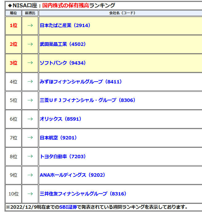 No.338856 NISA人気 - JT【2914】の掲示板 2022/12/13〜2022/12/19 - 株式掲示板 - Yahoo!ファイナンス