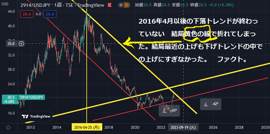 No.342897 大暴落 かも - JT【2914】の掲示板 2022/12/30〜2023/01/04 - 株式掲示板 - Yahoo!ファイナンス