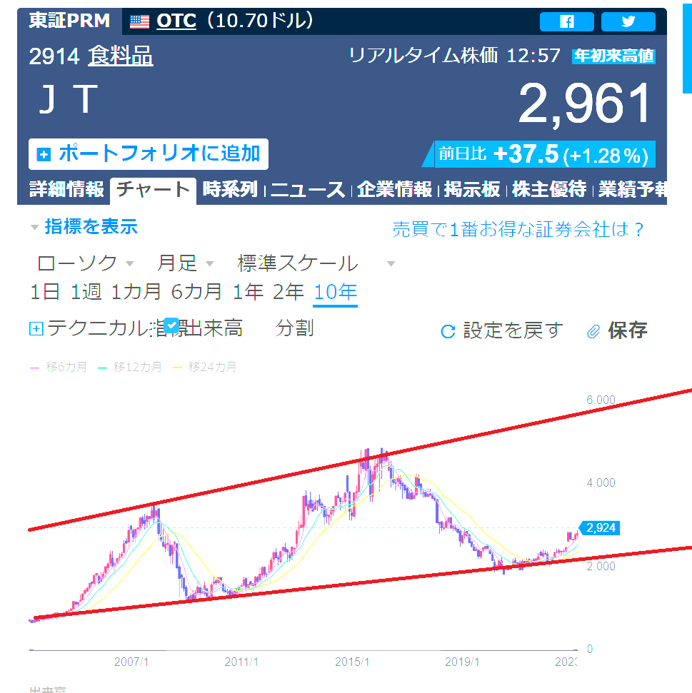 No.358421 線引いてみた。 - JT【2914】の掲示板 2023/04/28〜2023/05/02 - 株式掲示板 - Yahoo!ファイナンス
