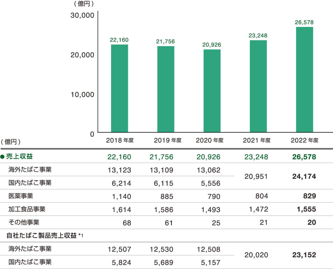 No.366368 > 【2023年2月】JT 2… - JT【2914】の掲示板 2023/06/09〜2023/06/14 - 株式掲示板 - Yahoo!ファイナンス