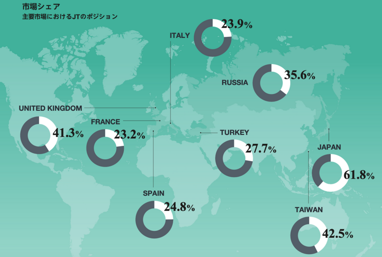 No.368420 🔷世界シェア、特にアジア、有難… - JT【2914】の掲示板 2023/06/21〜2023/06/26 - 株式掲示板 - Yahoo!ファイナンス