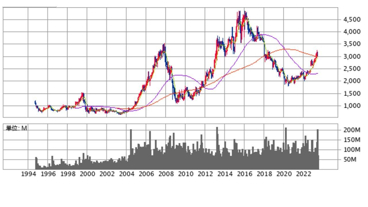No.375436 再掲 30年来高値を目指して… - JT【2914】の掲示板 2023/07/18〜2023/07/24 - 株式掲示板 - Yahoo!ファイナンス