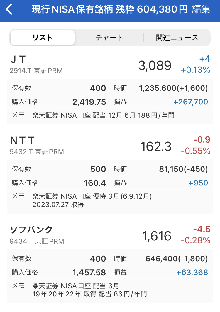 No.379837 買い増ししたい🥺🐶🐶🐶🔥🔥🔥 … - JT【2914】の掲示板 2023/08/19〜2023/08/26 - 株式掲示板 - Yahoo!ファイナンス