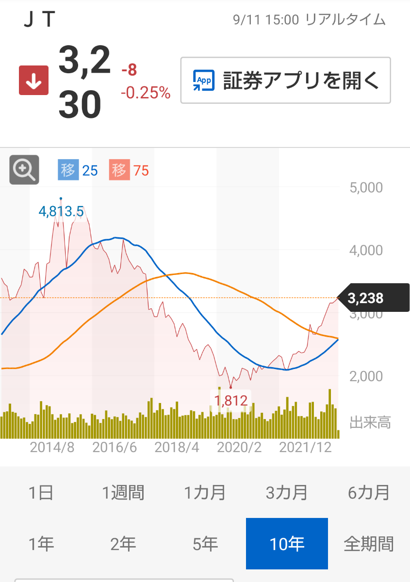 No.384730 JTは、4800円超えも〜期待… - JT【2914】の掲示板 2023/09/11〜2023/09/15 - 株式掲示板 - Yahoo!ファイナンス