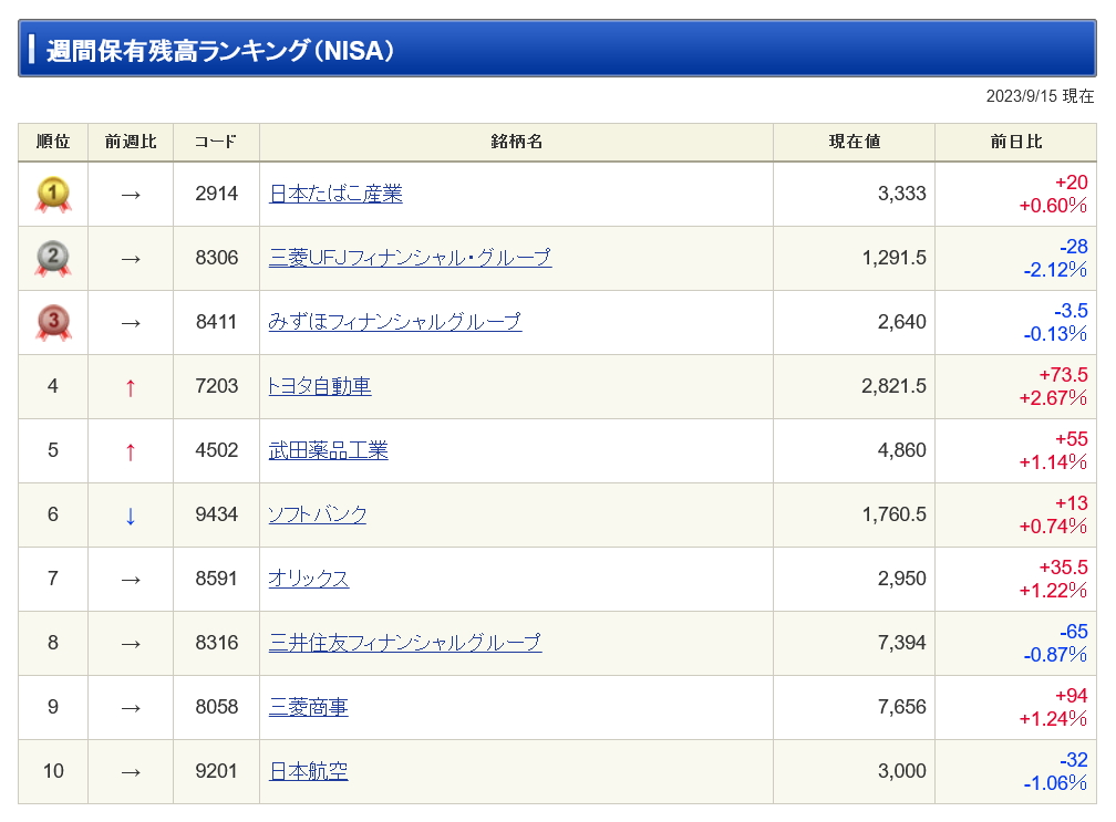 No.386067 SBI証券 NISA口座 週間… - JT【2914】の掲示板 2023/09/16〜2023/09/21 - 株式掲示板 - Yahoo!ファイナンス