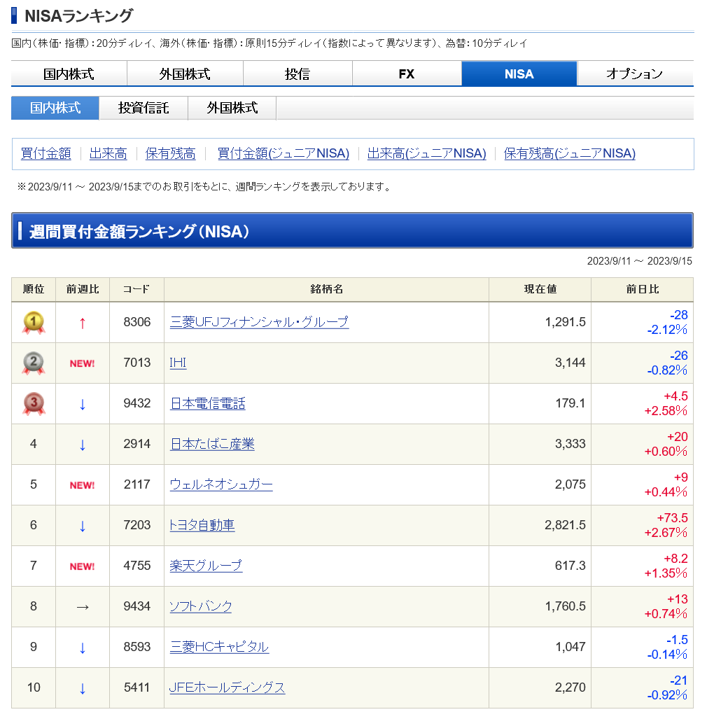No.386066 SBI証券 NISA口座 週間… - JT【2914】の掲示板 2023/09/16〜2023/09/21 - 株式掲示板 - Yahoo!ファイナンス