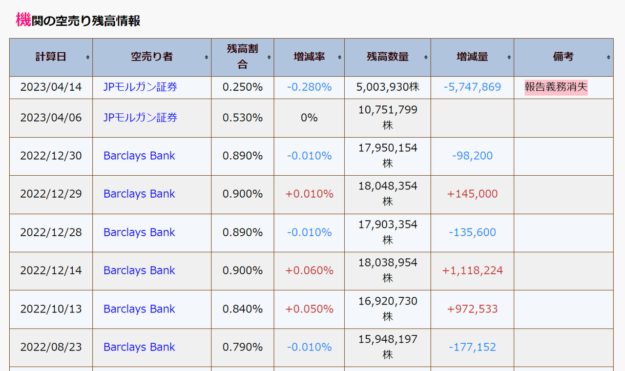 No.387742 バークレイは空売り耐えるつもり… - JT【2914】の掲示板 2023/09/22〜2023/09/26 - 株式掲示板 - Yahoo!ファイナンス