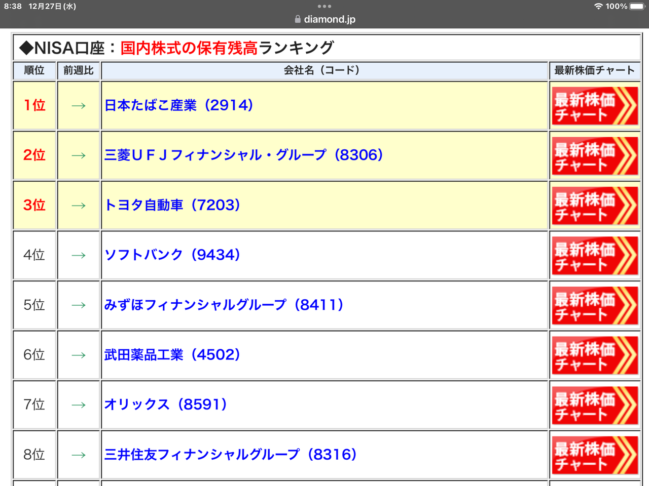 No.410724 ニイサランキング - JT【2914】の掲示板 2023/12/27〜2023/12/28 - 株式掲示板 - Yahoo!ファイナンス