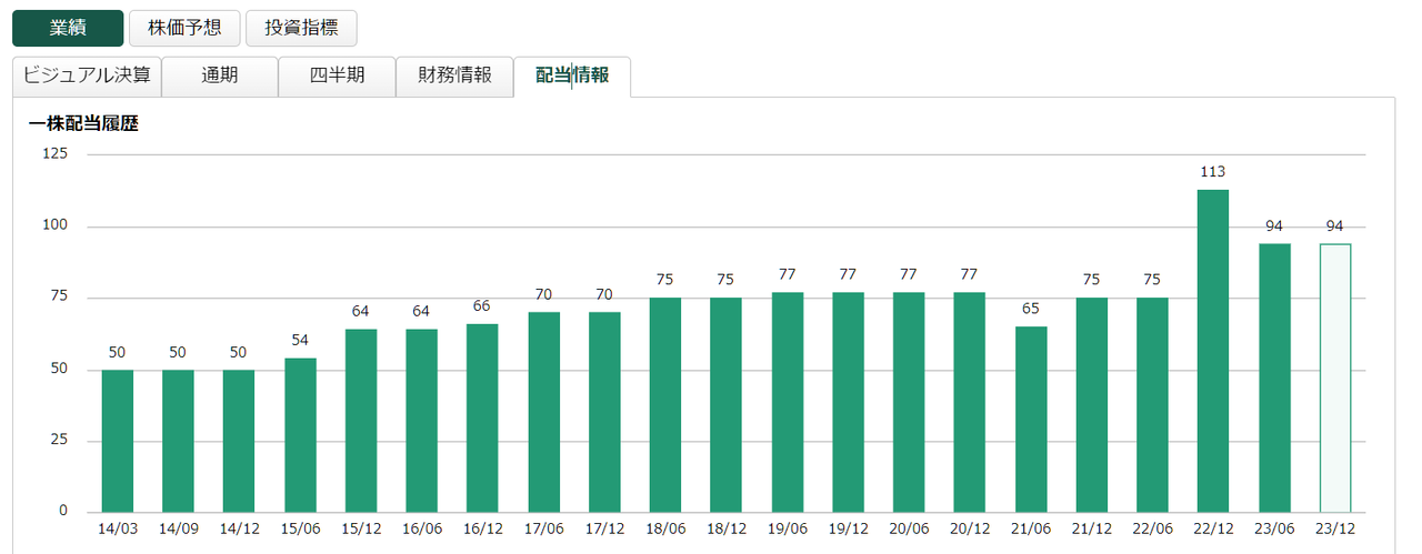 No.413880 参考までに2014年からのJT… - JT【2914】の掲示板 2024/01/03〜2024/01/06 - 株式掲示板 - Yahoo!ファイナンス