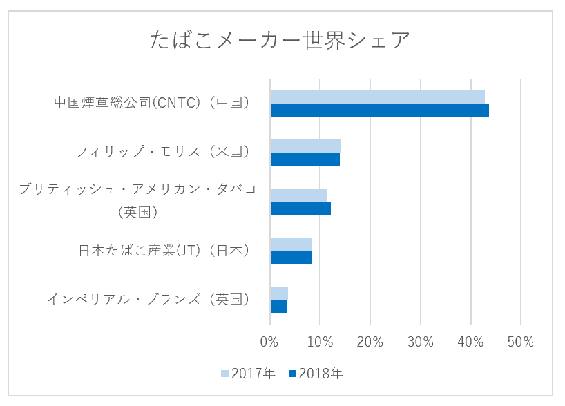 No.419736 中国は人口も多く喫煙率は高いけ… - JT【2914】の掲示板 2024/02/01〜2024/02/05 - 株式掲示板 - Yahoo!ファイナンス
