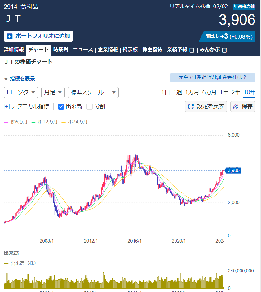 No.419837 あと半年もすれば、過去最高値取… - JT【2914】の掲示板 2024/02/01〜2024/02/05 - 株式掲示板 - Yahoo!ファイナンス